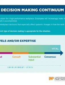 Consensus Decision Making Continuum | Labor Management Partnership